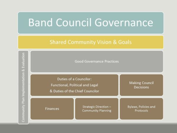 GGC Board Governance – Gitxsan Government Commission